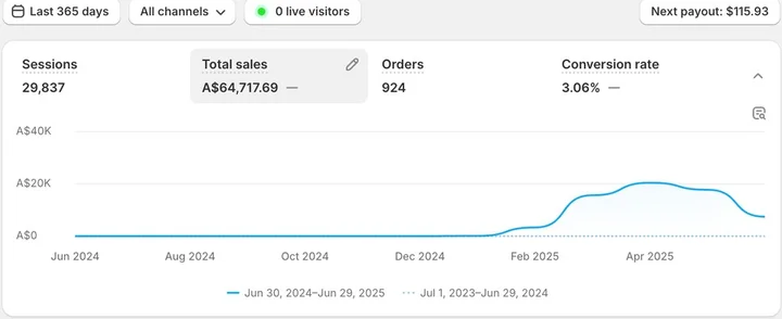 6 Figure Drop Shipper reviews | ProductReview.com.au