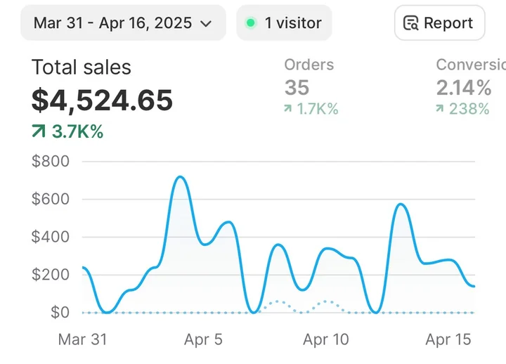6 Figure Drop Shipper reviews | ProductReview.com.au