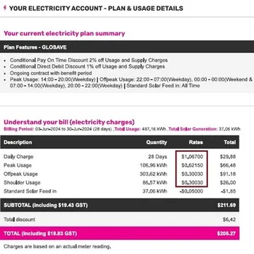 Globird Energy reviews | ProductReview.com.au