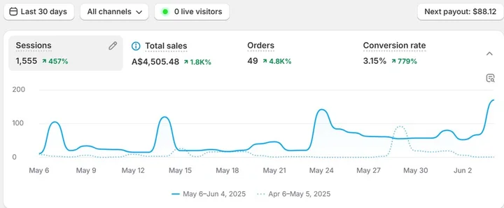 6 Figure Drop Shipper reviews | ProductReview.com.au