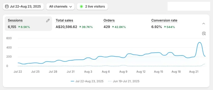 6 Figure Drop Shipper reviews | ProductReview.com.au