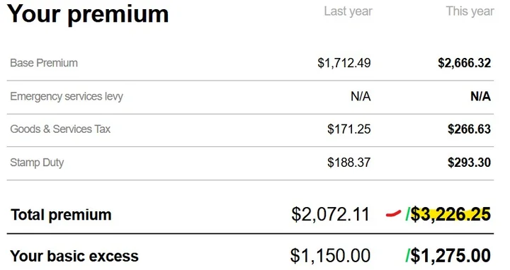 Youi Comprehensive Car Insurance reviews | ProductReview.com.au